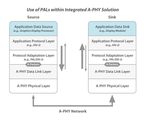 MIPI Protocol Adaptation Layers (PALs) — A Conversation with Raj Kumar ... MIPI Protocol Adaptation Layers (PALs) — A Conversation with Raj Kumar ...